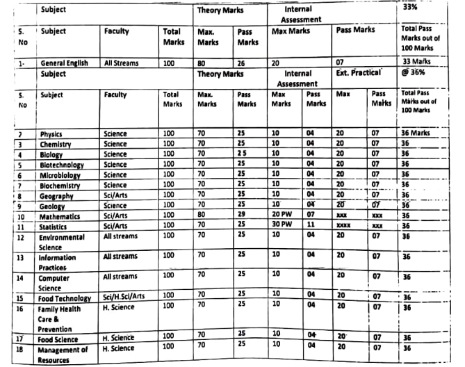 JKBOSE Class 11th Pass Marking Marks Subject Wise - JKUpdate.in