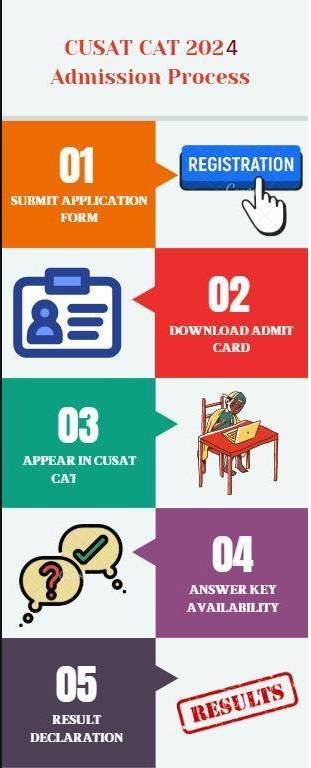 CUSAT Registration Form 2024: Eligibility Exam Date Syllabus - JKUpdate.in
