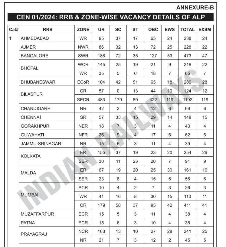 RRB Railway Vacancy in Jammu and Kashmir 2024 Apply Online - JKUpdate.in